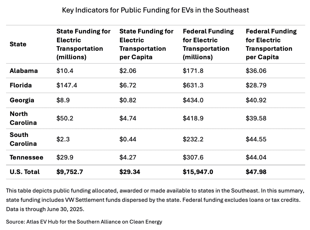 New Report Confirms the Southeast Electric Vehicle Market Shows No ...